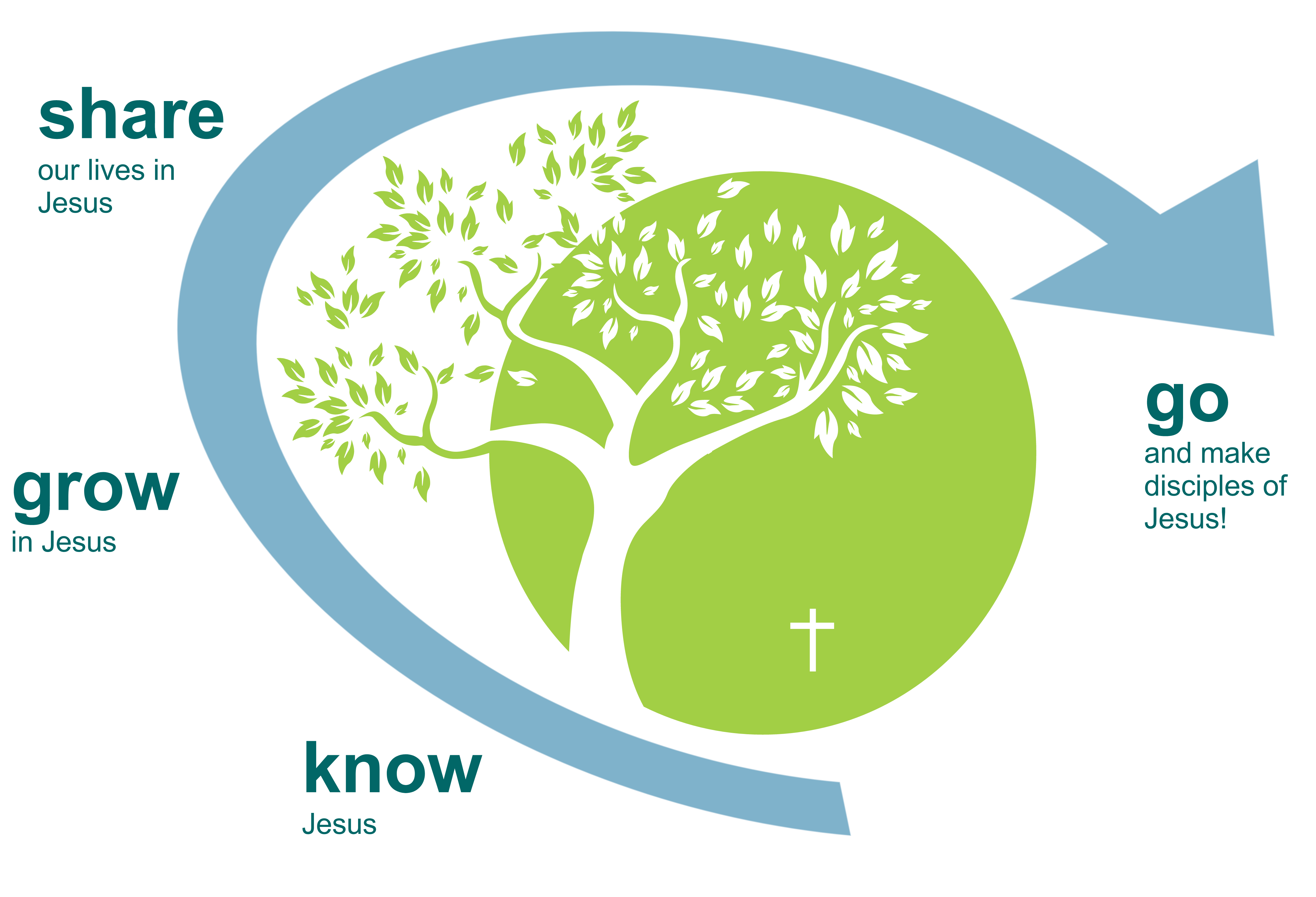 Mission, Vision, Values – Macleay Presbyterian Churches